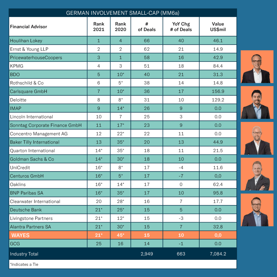 WAY to M&A: Successful placement in Refinitiv ranking - WAYES